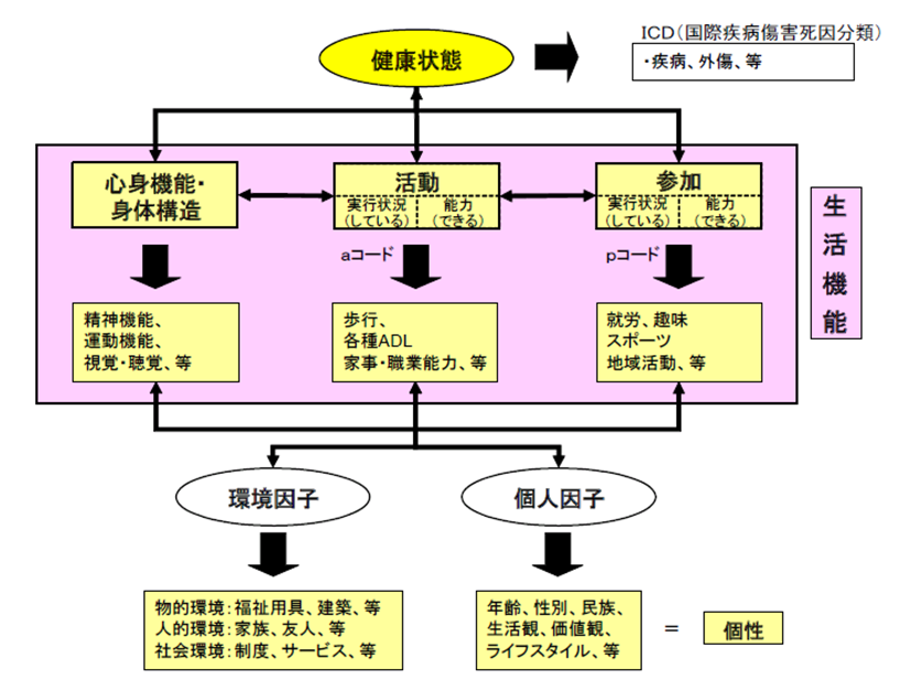 ICF情報整理分析シートの具体的な記入例と活用法